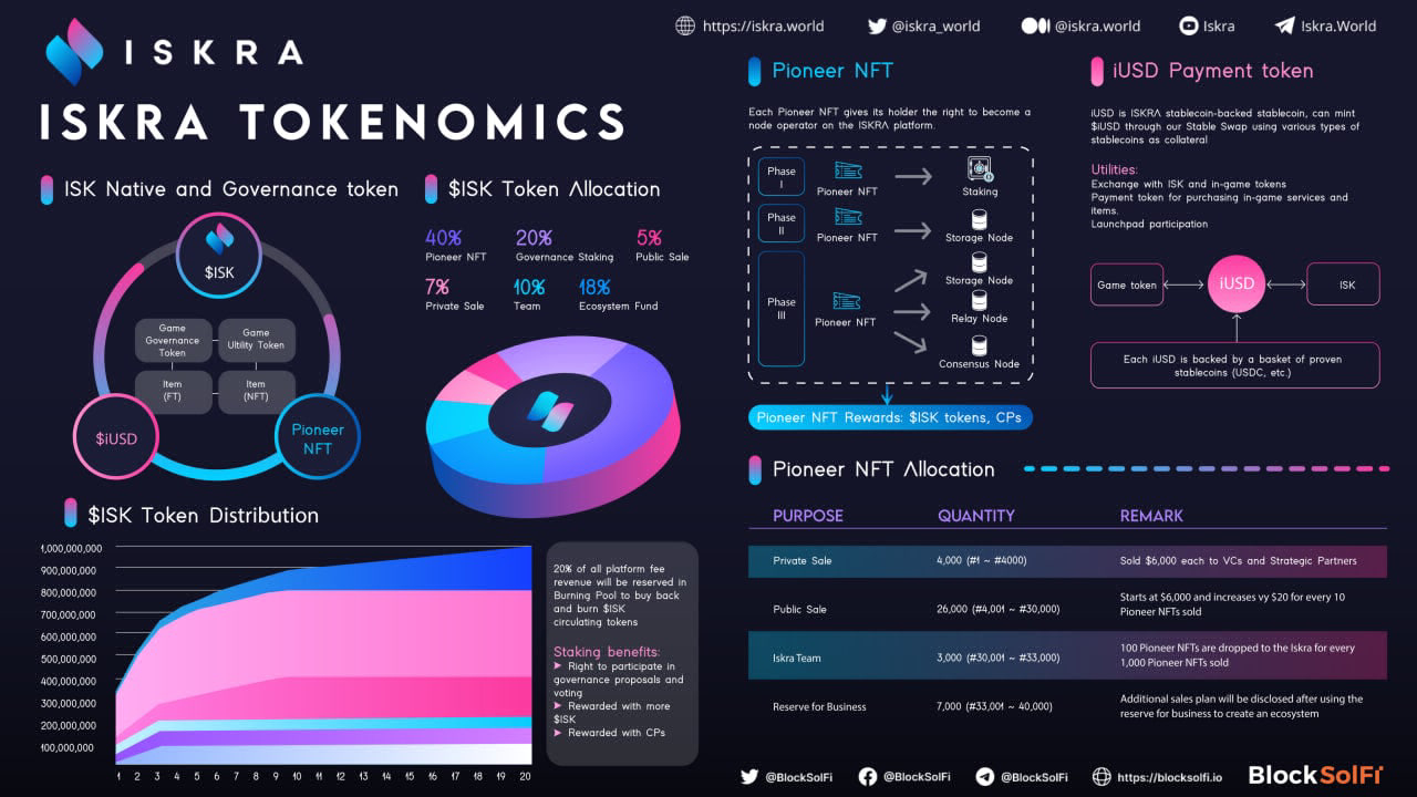 Iskra Tokenomics - Iskra News