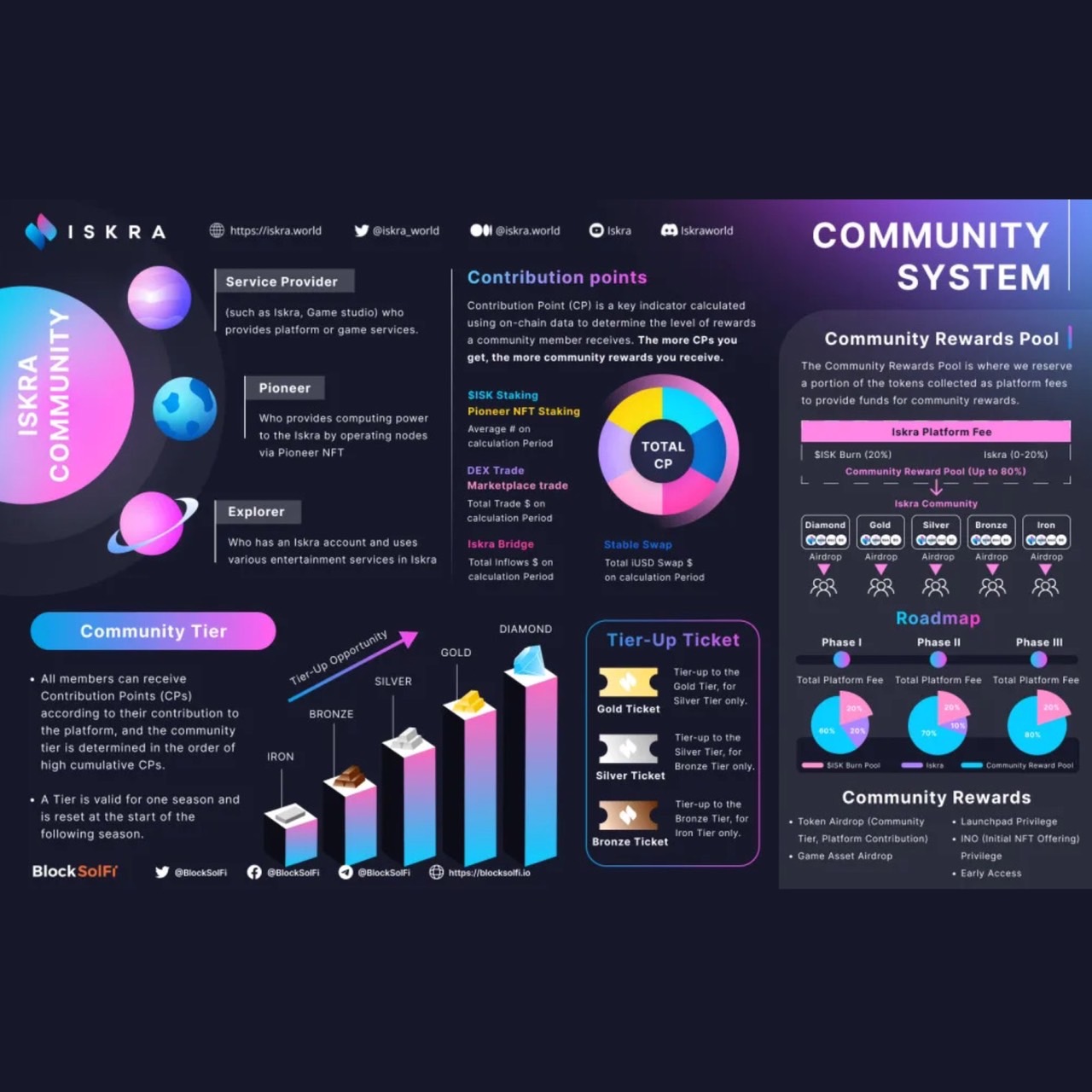 Iskra’s Community-Led Governance and Tier System - Iskra Guide