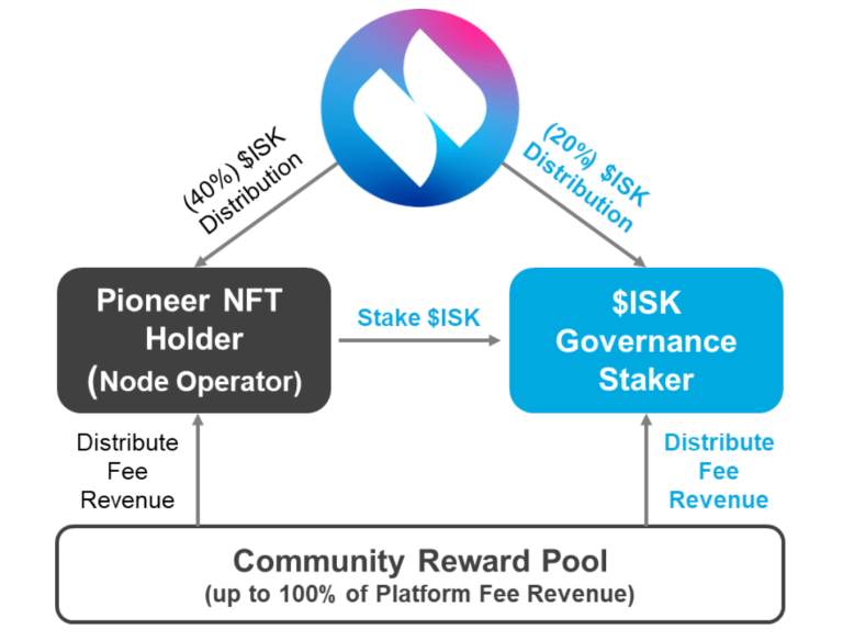 ISK Token Overview - Iskra News