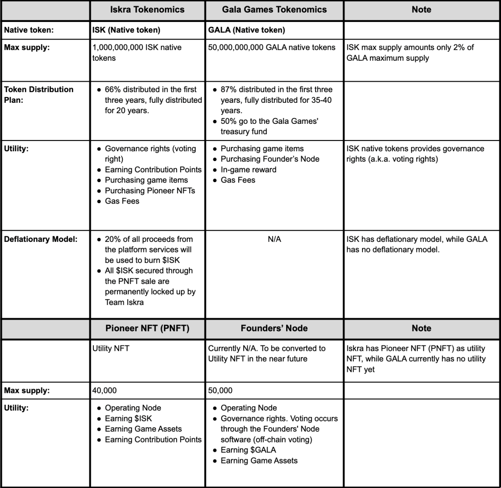 How is Iskra different from other Web3 Game Platforms? - Iskra Guide