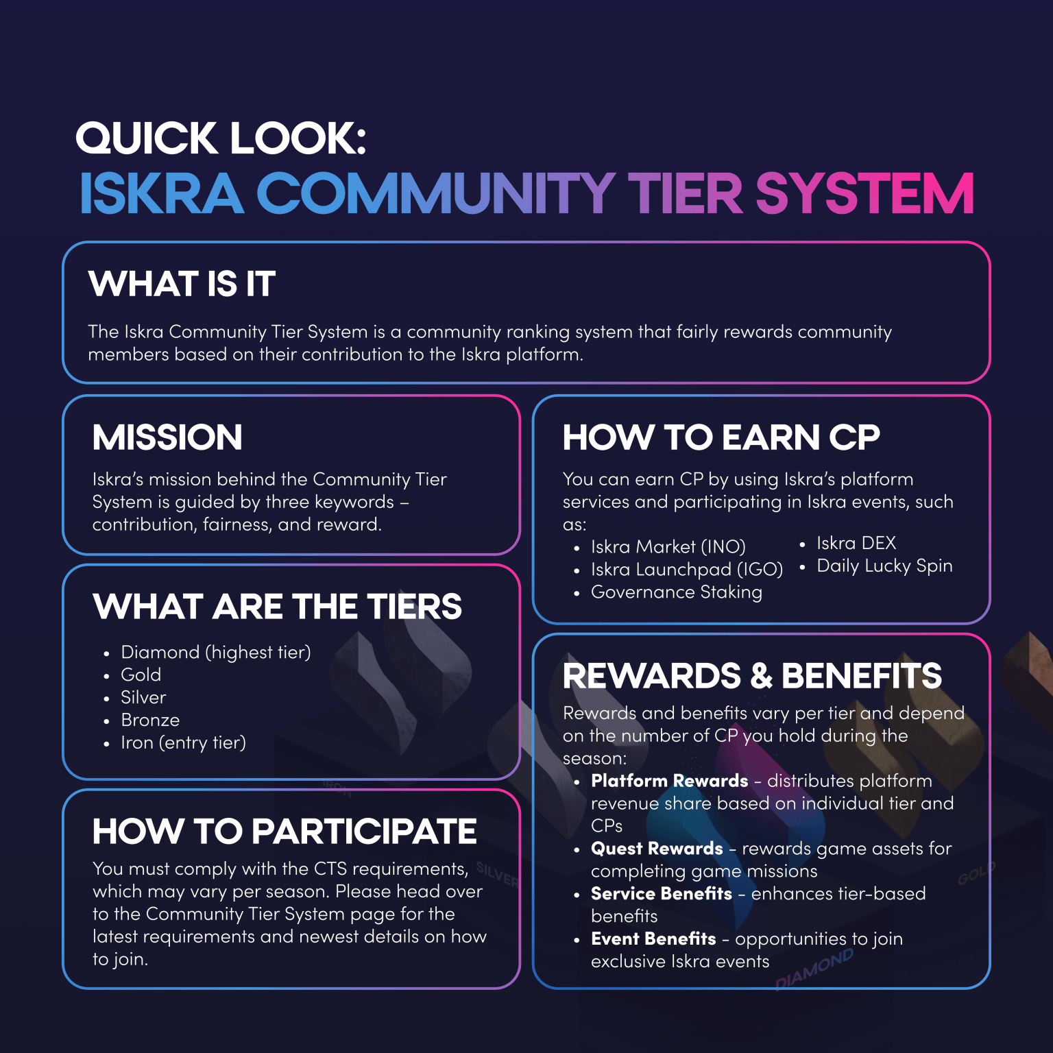 Exclusive Community Tier System Perks Iskra Users Can Enjoy - Iskra Guide
