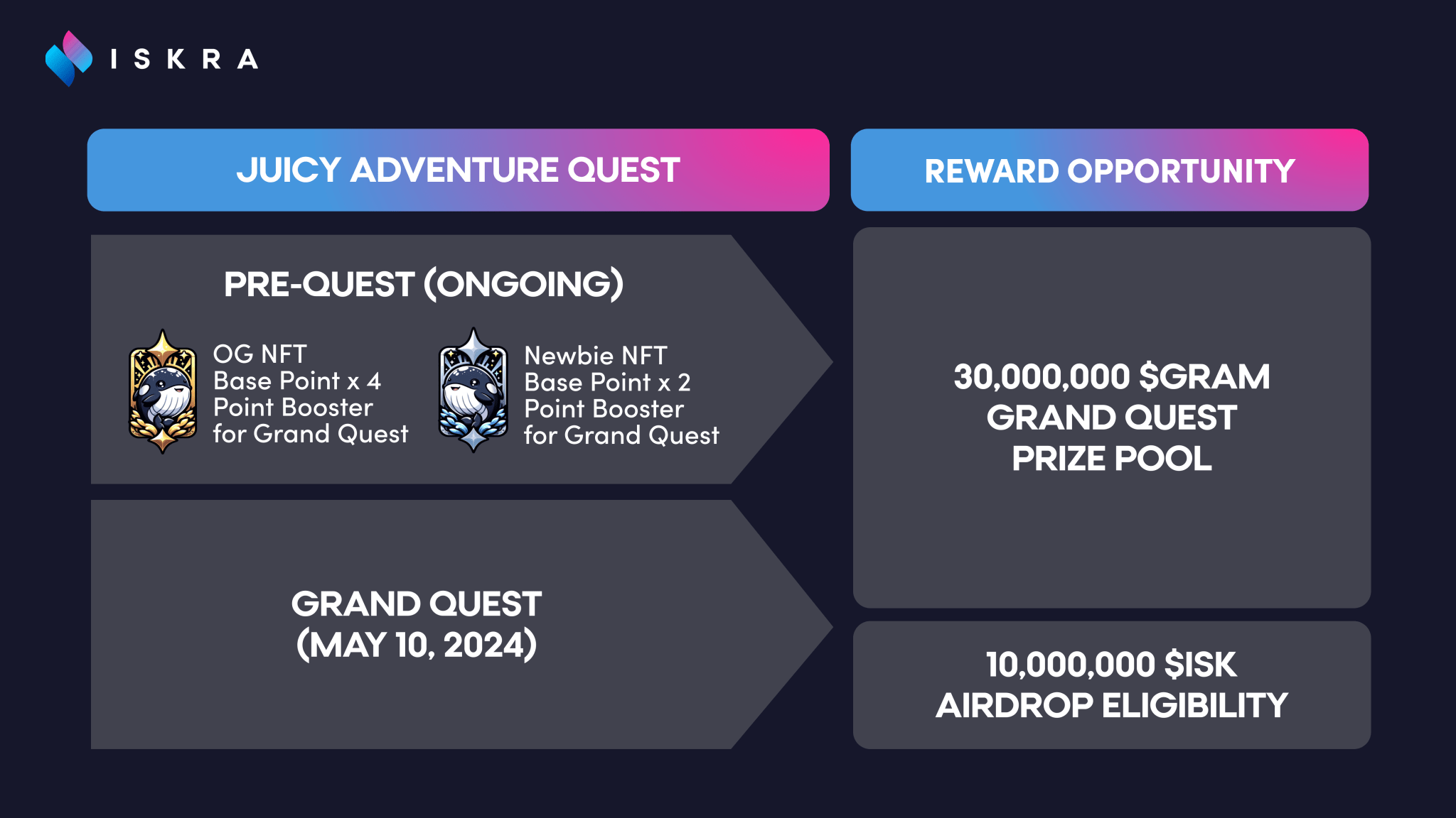 Celebrate With Iskra in Our 10M ISK Token Airdrop Campaign - Iskra News