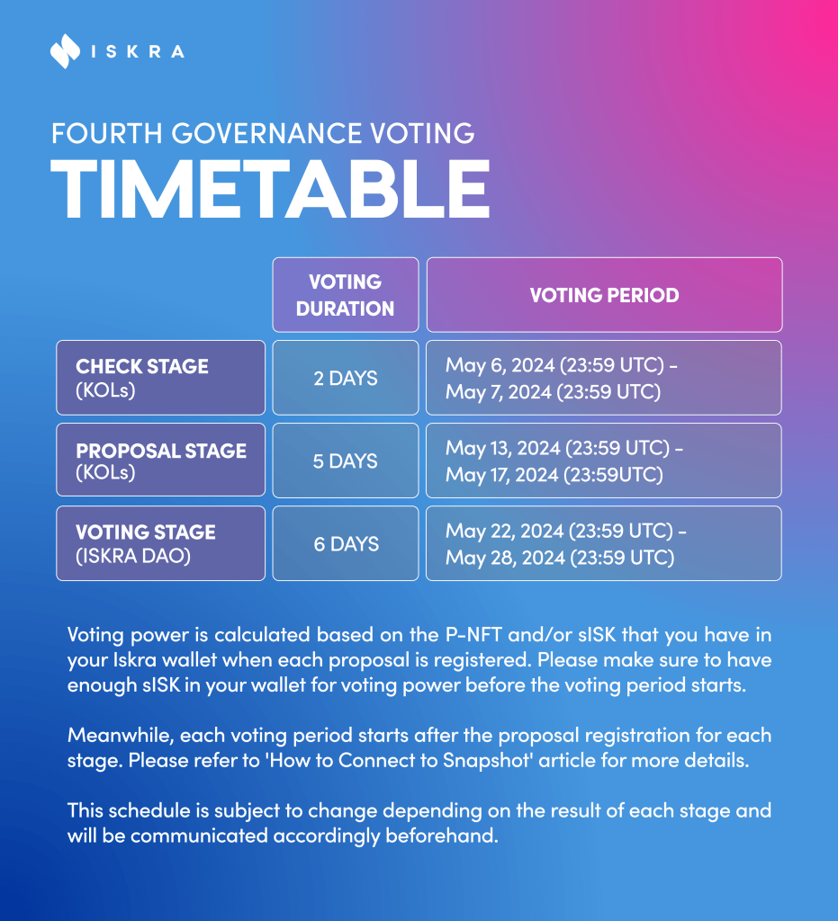 Iskra's Fourth Governance Voting - Iskra Guide